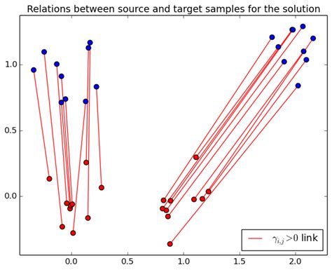 Rémi Flamary Discrete Optimal Transport