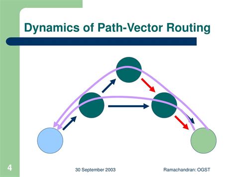 PPT Designing Path Vector Policy Systems An Overview PowerPoint Presentation ID
