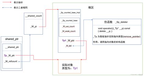 智能指针篇 stl源码分析：shared ptr 和 weak ptr、unique ptr 析构动作在创建时被捕获 csdn博客