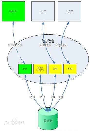 Jdbc使用数据库连接池获取对mysql数据库的连接从数据库连接池中获取一个连接资源的过程 Csdn博客