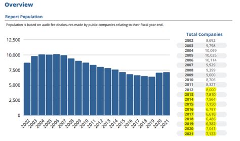 Twenty Year Review Of Audit And Non Audit Fee Trends