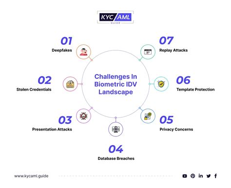 Biometric Identity Verification System