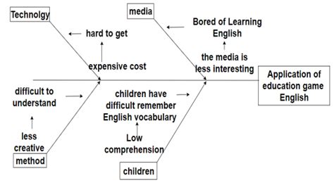 Fishbone Diagram Analysis Of The Problem Download Scientific Diagram