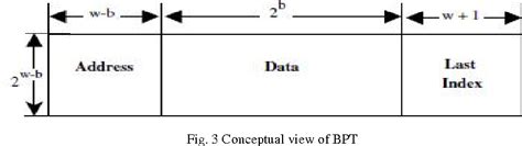 Figure 3 From A Low Power Hybrid Partition Sram Based Tcam With A Parity Bit Semantic Scholar