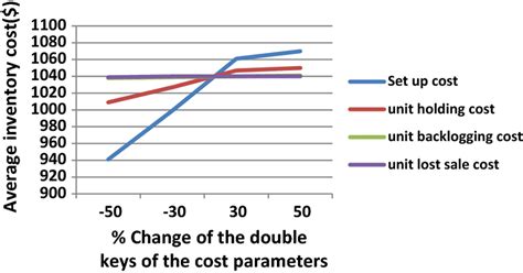 Cost Sensitive Objective Function Download Scientific Diagram