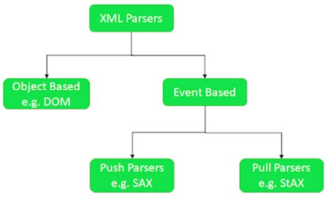 How To Create And Modify Properties File Form Java Program In Text And XML Format Example