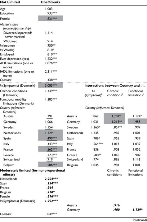 Exponentiated Coefficients For Generalized Logit Model For