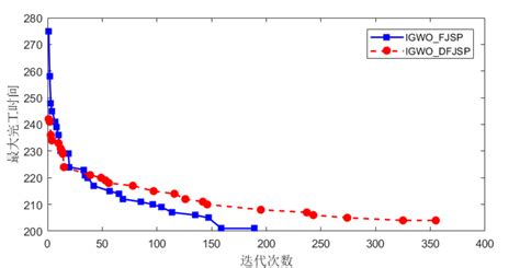 基于改进灰狼算法的柔性作业车间调度算法毕业论文【matlab】柔性作业车间编解码方式 Csdn博客