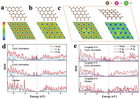 Electronic Structure And Electron Localization Function Elf Of A C