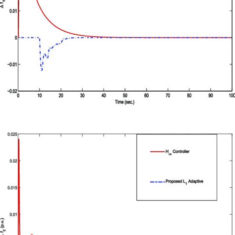 load frequency system cyber attacks download scientific diagram