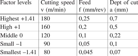 Experimental Input Factor Levels Download Table