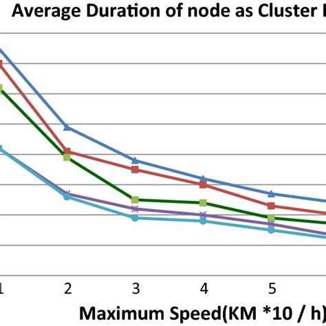 Average Cluster Head Versus Speed Download Scientific Diagram