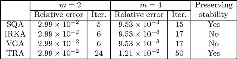 Table 2 From Fast Optimal H2 Model Reduction Algorithms Based On Grassmann Manifold Optimization