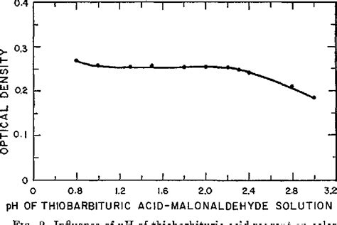 Figure 2 From A Sensitive Colorimetric Method For The Estimation Of 2