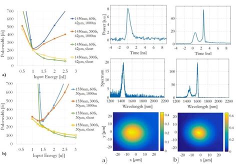 Characterization Of Multimode Soliton Self Frequency Shift Nonlinear Photonics Erc Lab