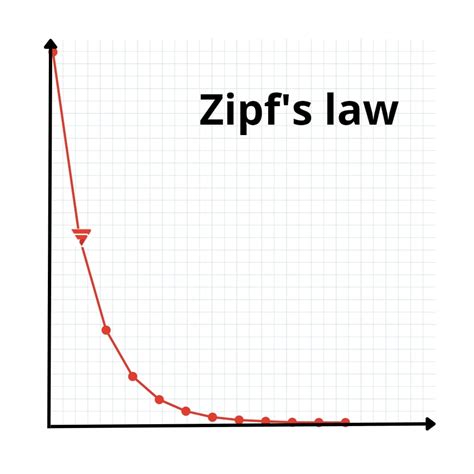 what is zipf s law in copywriting