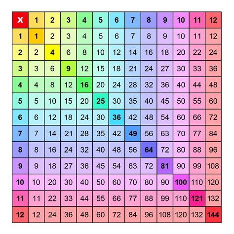 Multiplication Chart Up To 12 Printable Printable Chart Template