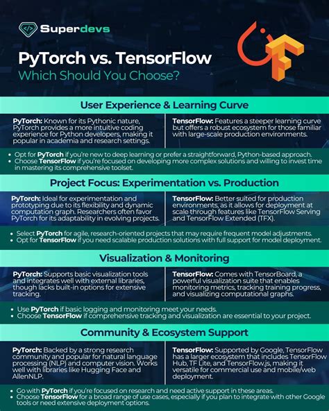 Superdevs On Linkedin Tensorflow Pytorch Ai Softwaredevelopment