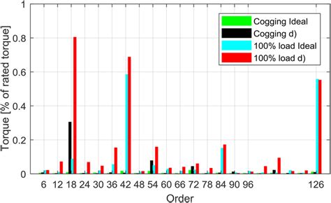 Experimental Cogging And On Load Torque With Ideal And D Distribution Download Scientific Diagram