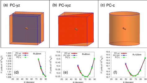 Color Online Ac Schematic Representation Of A Colloidal