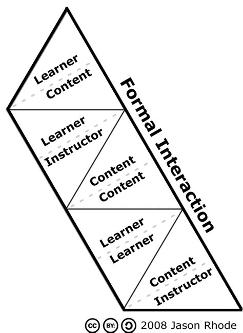 Formal Interaction Instructor Content Interaction This Involves The Download Scientific