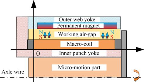 Relationship Curve Between The Axial Magnetic Field And Axial Download Scientific Diagram