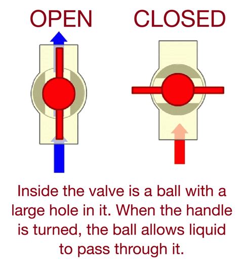 Close Valve Clockwise At Christian Brown Blog