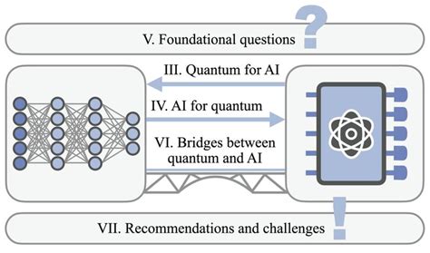 Quantum Computing And Artificial Intelligence Status And Perspectives