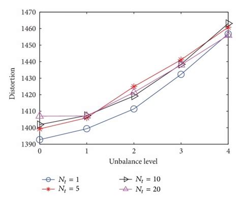 The Total Distsortion Of Distributed Som Algorithm Under Different Nt