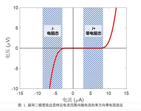 吴培亨院士团队王永磊和王华兵课题组研制出非常规超导二极管 南京大学