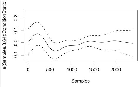 Generalized Additive Model In R Plots Software Support Neurostars