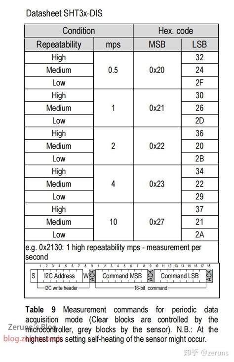 stm32单片机读取sht3x温湿度传感器，标准库和hal库 知乎