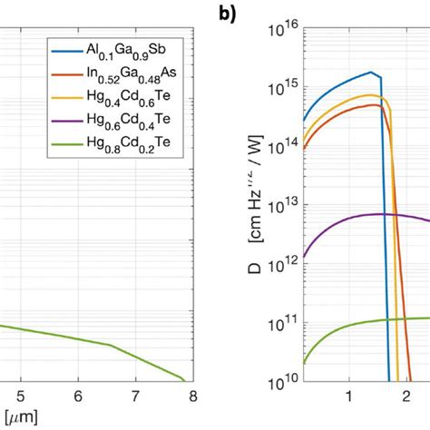 Absorption Coefficient A And Normalized Detectivity B As A Function