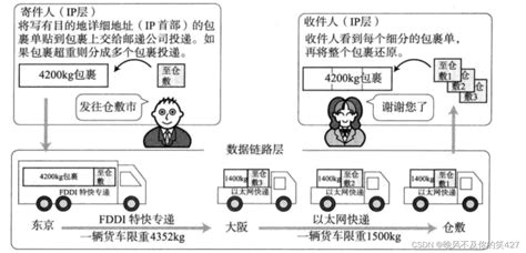 Linux网络基础 — 数据链路层lin数据链路层 Csdn博客