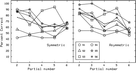the score for each partial for the symmetric left and asymmetric