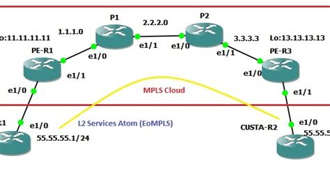 Multimedia Howto Ethernet P2P L2 Over MPLS AToM EoMPLS