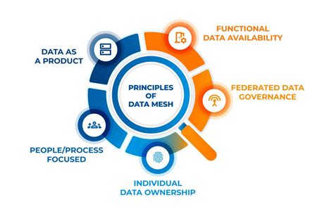 Data Mesh Demystified A Guide For Data Centric Organizations