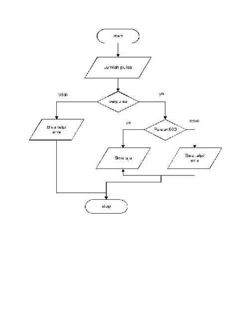 Doc Flowchart Menu Pesan
