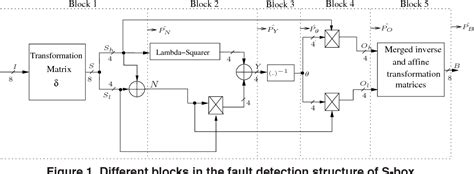 Figure 1 From Parity Based Fault Detection Architecture Of S Box For Advanced Encryption