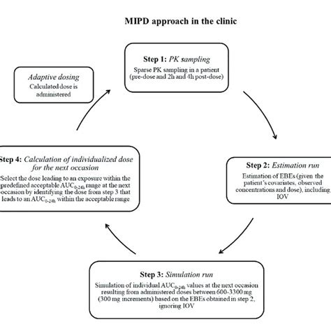 Workflow Of The Model Informed Precision Dosing Mipd Approach Download Scientific Diagram