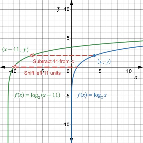 Transformations Of The Logarithmic Function Intermediate Algebra