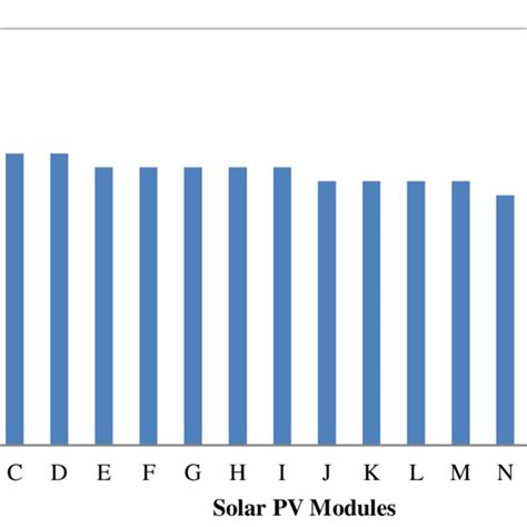 Variation Of Solar Pv Modules Quantity For The Lighting Requirements
