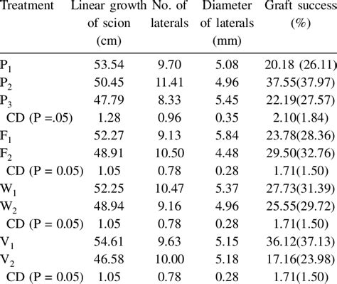 Main Effect Of Pruning Intensities Fertilizer Levels Water Management