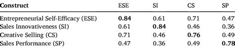 Correlations Between Constructs Download Scientific Diagram