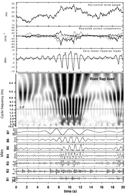 Time And Wavelet Analysis Of Simulated Turbulencerotor Interaction Download Scientific Diagram