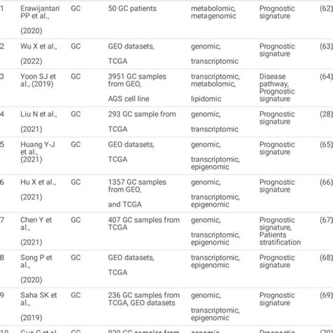 Multi Omics Data Integration Studies Performed In Escc Download