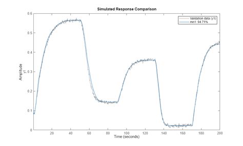 A Tutorial On Identification Of Nonlinear Arx And Hammerstein Wiener