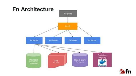 Getting To Know Fn Part I Serverless Multicloud Platform Onesait Platform Community