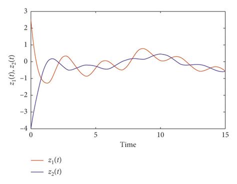 State Trajectories Of Synchronization Error System Without Control Download Scientific Diagram