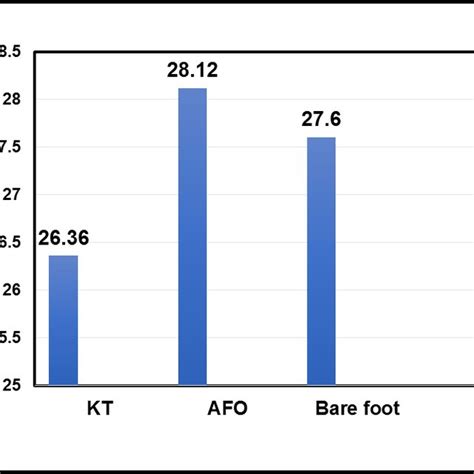 Mean Values Of The Foot Progression Angle At The Three Tested